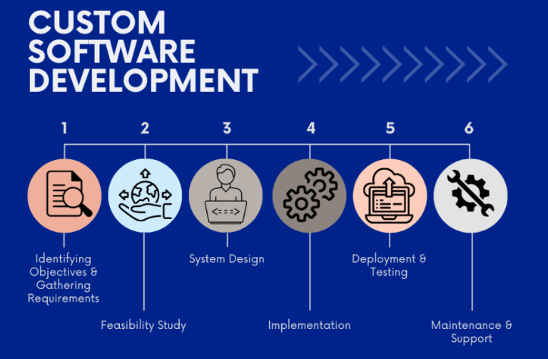 Unlocking Business Potential:10 The Vital Role of Custom Software ...
